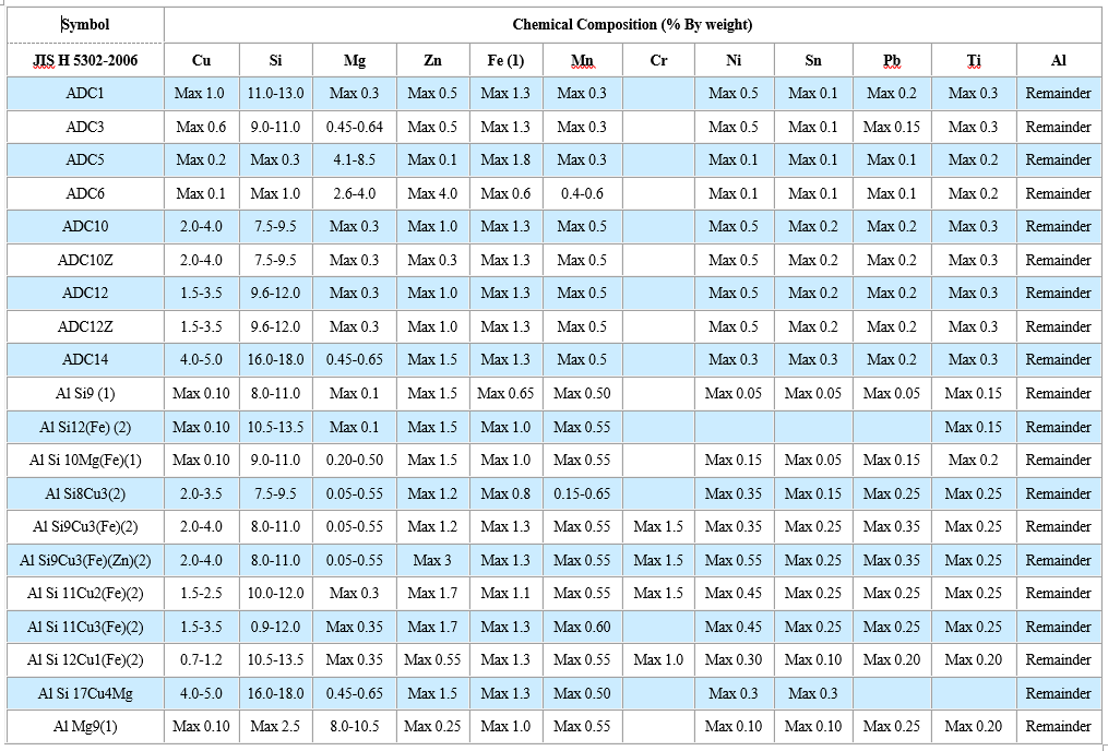 JIS Aluminum alloy :: บริษัท เจ แอนด์ บี เมททอลจำกัด Aluminium Alloy, ADC12, อลูมิเนียมแท่ง ...